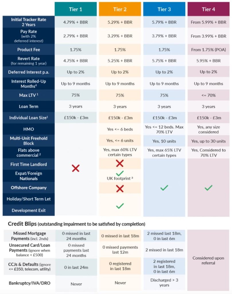 Buy-To-Let Loan Rates | MFS