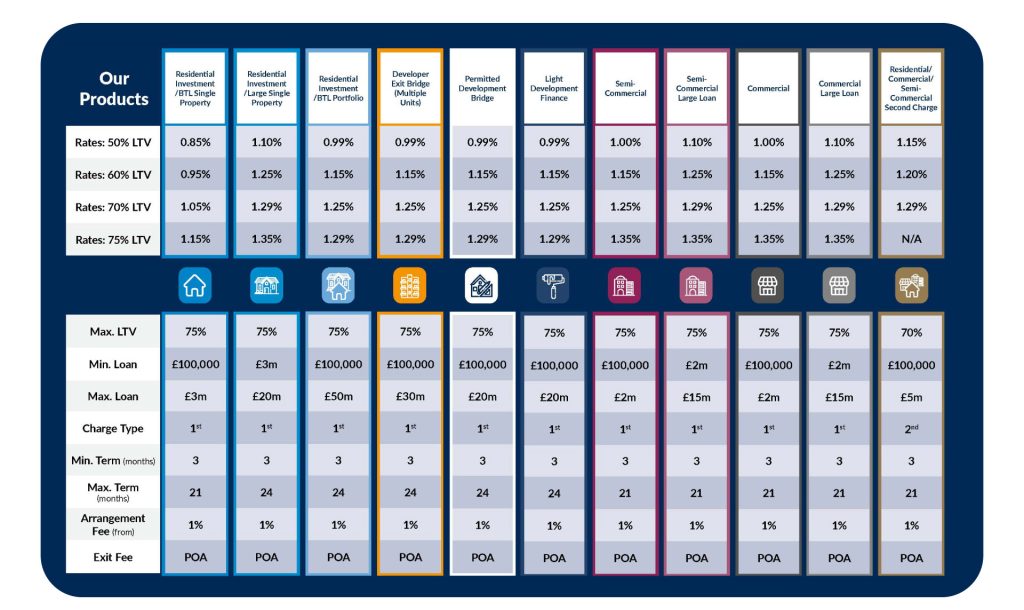 Bridging Loan Rates: Current Rates & Product Guide | MFS