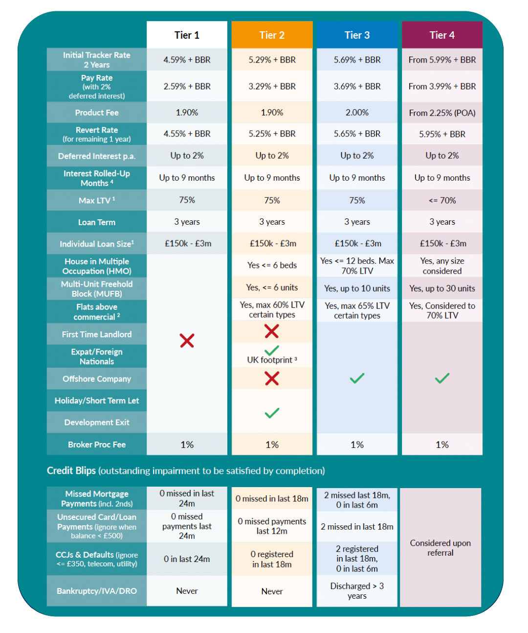 Interest-Only Buy-to-Let Mortgage Rates: Fixed & Tracker | MFS