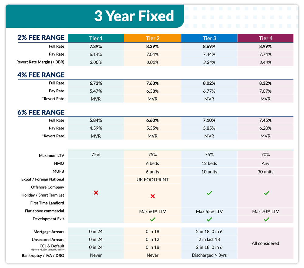 Interest-Only Buy-to-Let Mortgage Rates: Current Rates | MFS