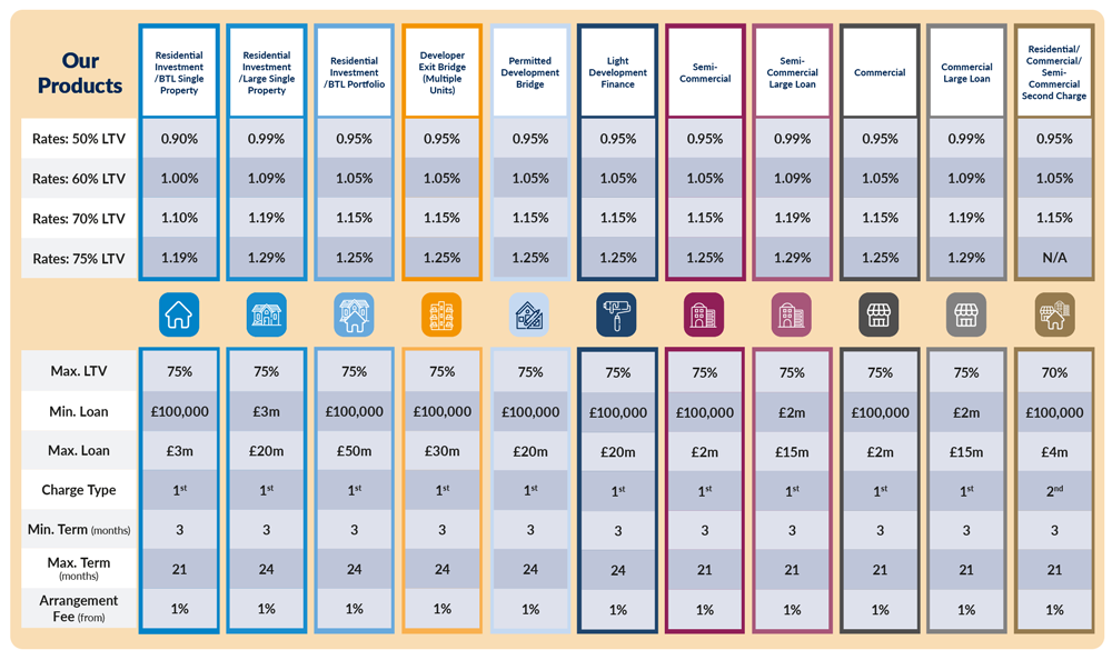 Bridging Loan Rates: Current Fixed & Variable Rates | MFS