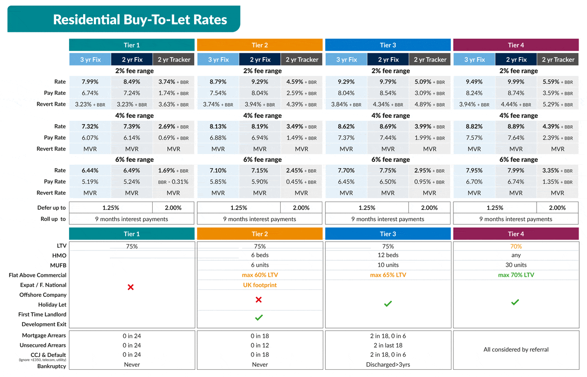 Interest-Only Buy-to-Let Mortgage Rates: Current Rates | MFS